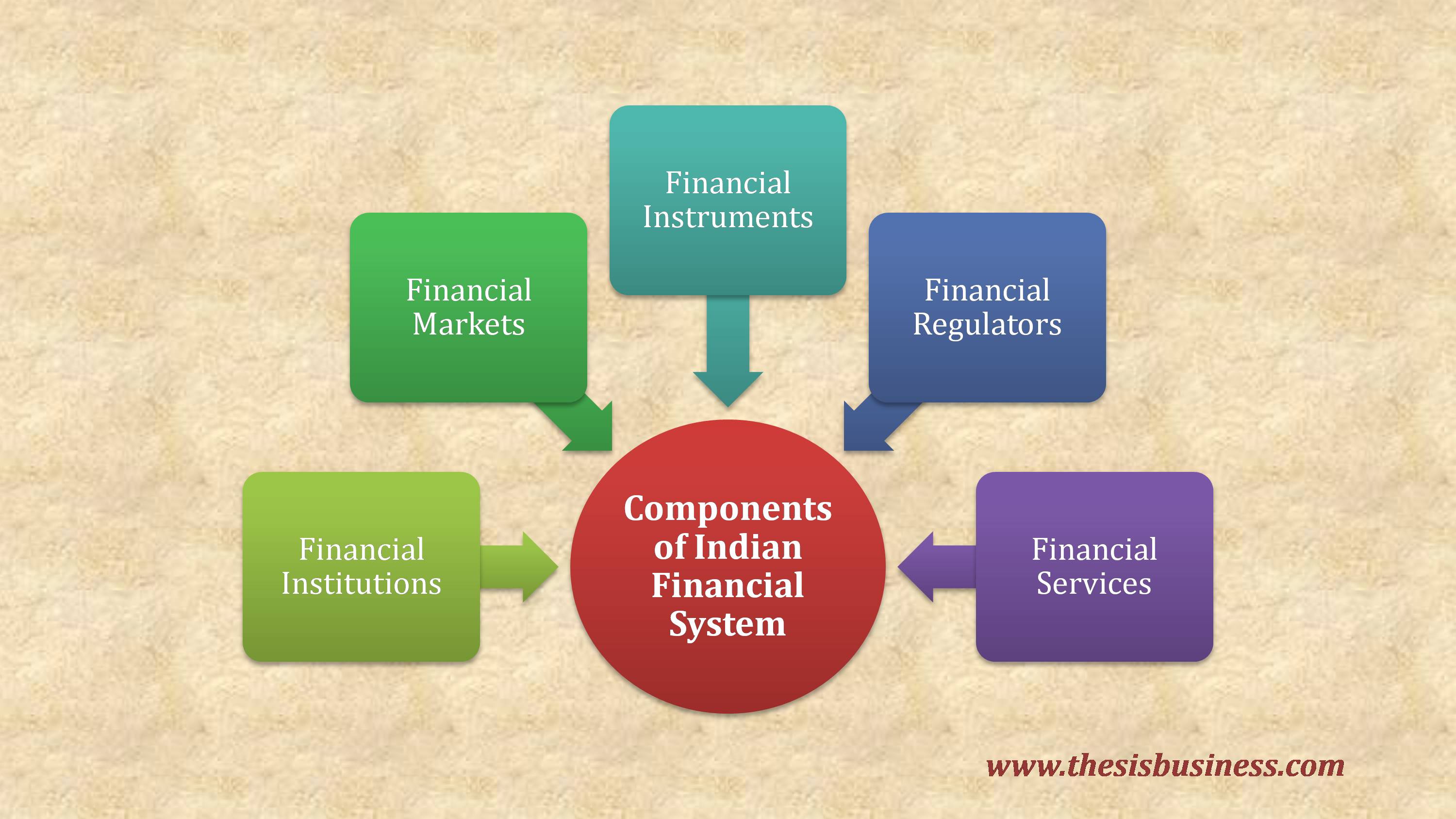 Indian Financial System Components Definition And Function 
